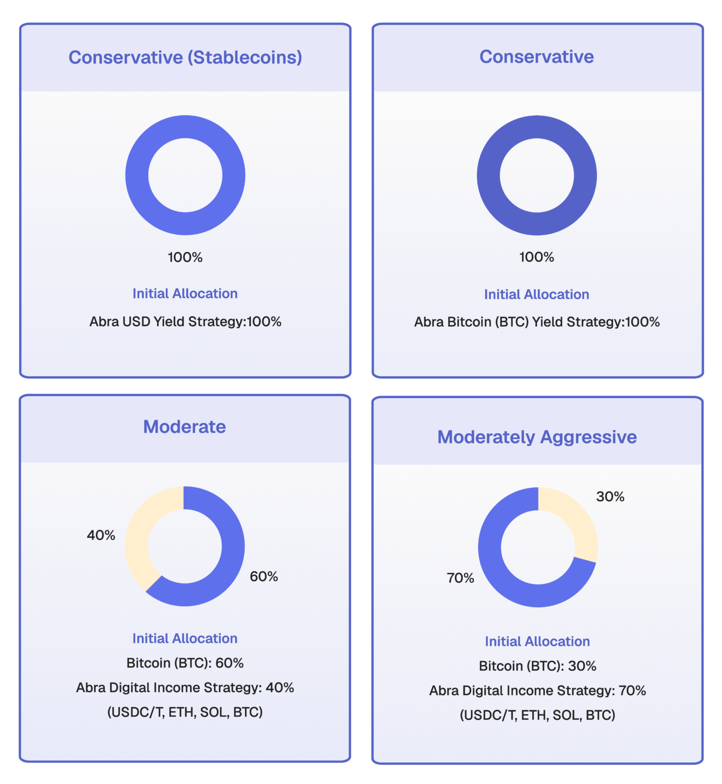 Determining Your Digital Asset Allocation: A Strategic Guide | Abra